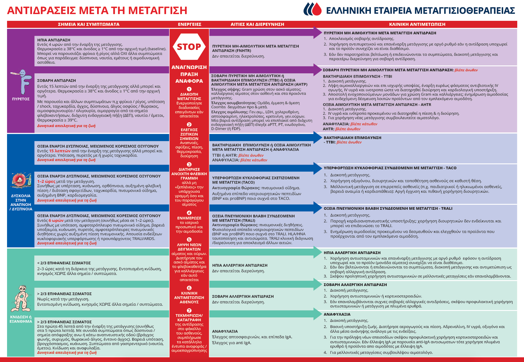 ΑΝΤΙΔΡΑΣΕΙΣ ΜΕΤΑ ΤΗ ΜΕΤΑΓΓΙΣΗ – Ελληνική Εταιρεία Μεταγγισιοθεραπείας